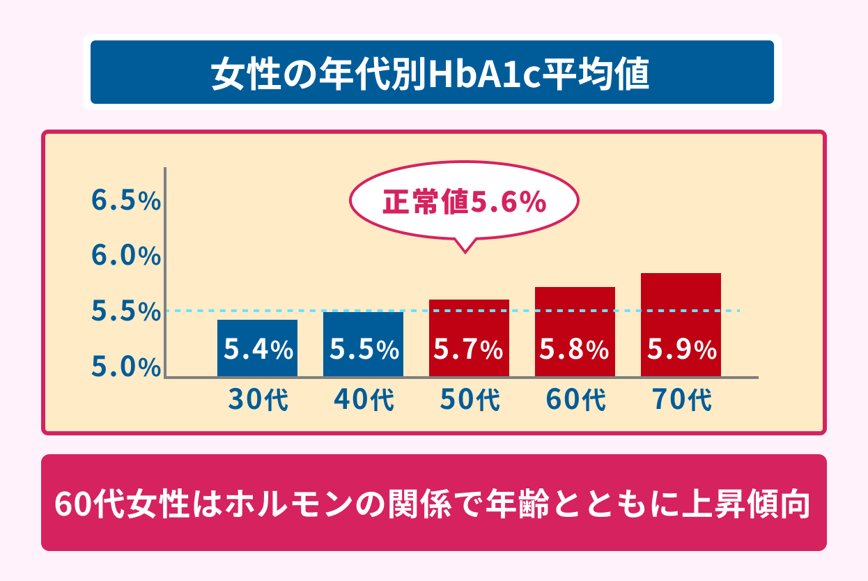 60代女性のHbA1c平均値を下げる方法！食事や運動について解説